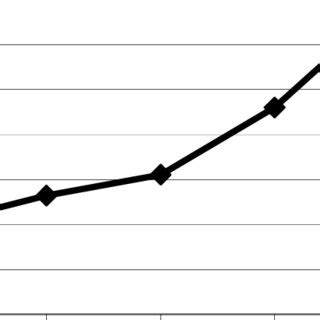 Fluorescence Efficiency Vs Excitation Wavelength For DsRed Download Scientific Diagram