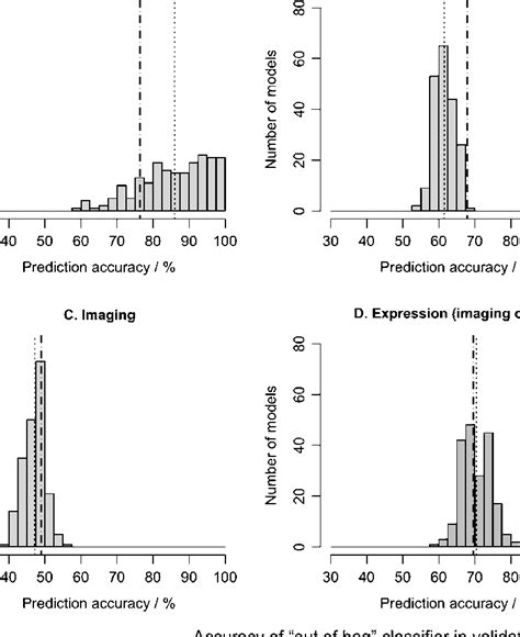 Bootstrap Results For The Ad Control Classifier In Classifying Mci
