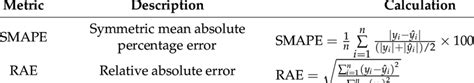 Equations For Calculating Performance Metrics Download Scientific