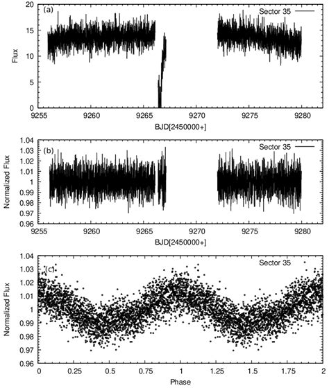 Tess Light Curve Of Srge0758 Obtained For Sector 35 Panel A Download Scientific Diagram