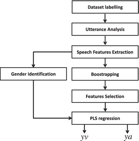 Figure 1 From Speech Emotion Recognition Using Amplitude Modulation Parameters And A Combined