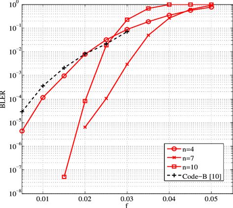 Figure 2 From Reliable Quantum Ldpc Codes Over Gf4 Semantic Scholar