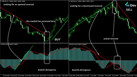 Hybrid MACD Build A Perfect Strategy With One Indicator