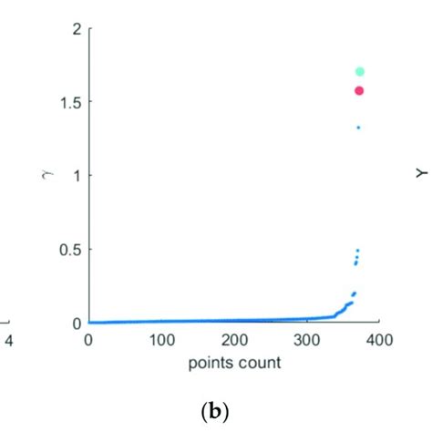 Best Clustering Result Of Dpc On Halfkernal Percent 56 A Point P
