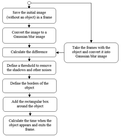 Flow Chat Of The Main Algorithm Download Scientific Diagram