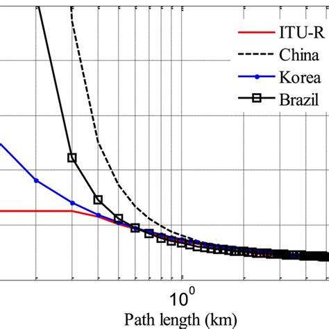 Adjustment Factors Of Various Rain Attenuation Models For Terrestrial Download Scientific