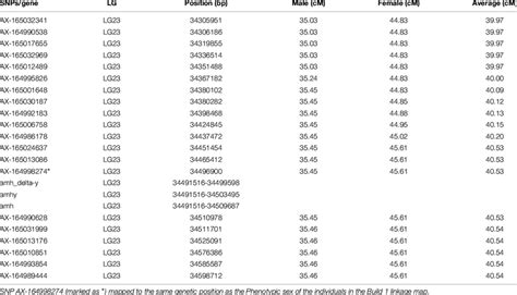 Mapping Of Sex Determination Locus In The Vicinity Of The Download Table