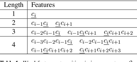 Table 1 From Convolutional Neural Network With Word Embeddings For Chinese Word Segmentation
