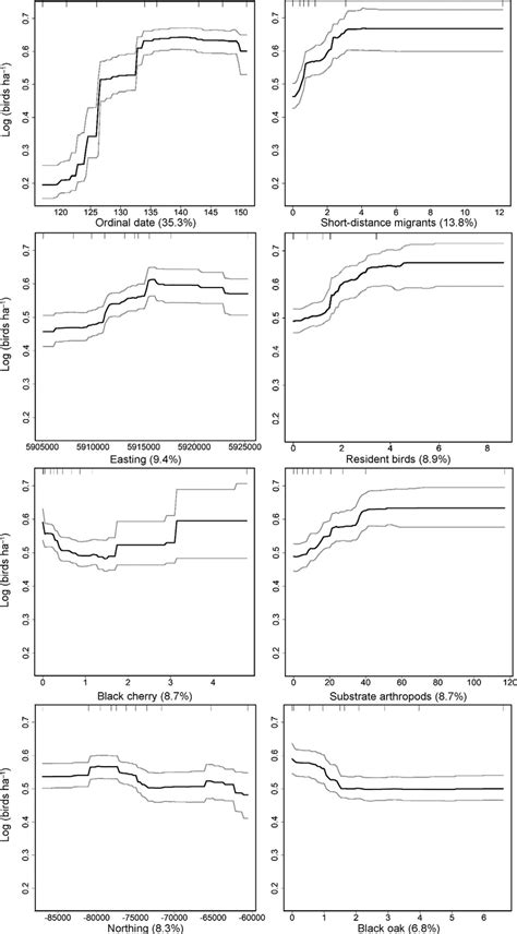 Partial Dependence Plots Of Variables Predicting Long Distance Spring