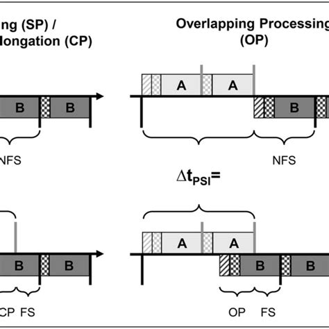 Scheme Of The Comparisons Performed To Distinguish Serial Processing Download Scientific