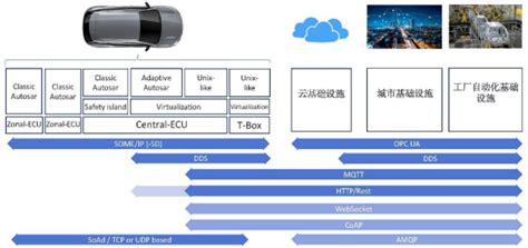 Soa通信中间件及其协议介绍soa通信中间件架构设计 Csdn博客