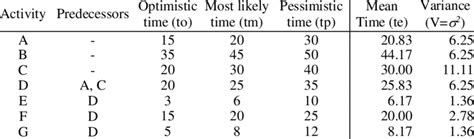 Pert Computations Of Mean Value And Variance Download Scientific Diagram