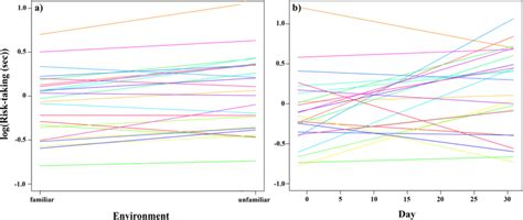 Individual Behavioural Reaction Norms Across A Time Sensitization And