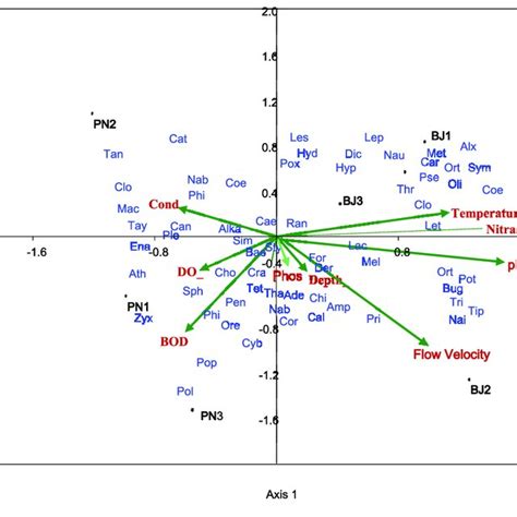 Triplot Of First And Second Cca Axes Of Macroinvertebrate Taxa Download Scientific Diagram