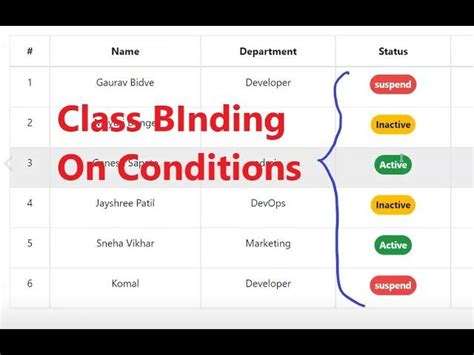 Sumit Raokhande On Linkedin How To Apply Class Binding On Conditions Bind Json Object To