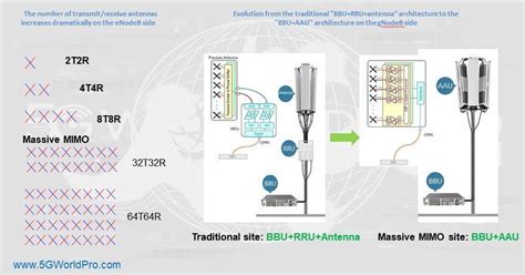 Mohamed Idrissi On Linkedin Bbu Rru Antenna Aau Massive Mimo Aaus Gnodeb Rru Remote