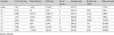 Computation And Results For Design Scenario 11 And Variations For
