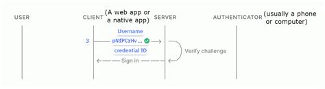 Technical Details Of Passkey Authentication