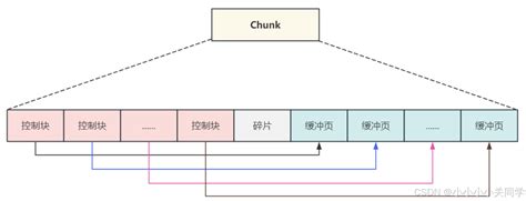 【mysql】innodb存储引擎内存结构之buffer pool详解 innodb buffer pool csdn博客