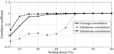 Correlation Coefficient Of Watermarked Multi Language Document Images