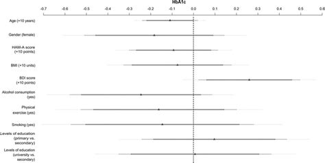 Impact Of Depressive Bdi Score And Anxiety Ham A Score Symptoms On Download Scientific