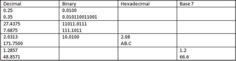 7segmentdisplay Decimal Binary Hex Base7 Conversions With Radix