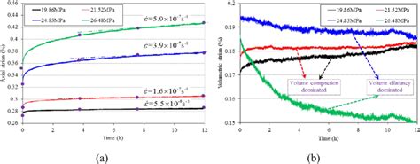 Creep Curve Of Sandstone At Different Stress Levels A Evolution Of