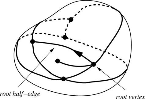 Example Of A Rooted Map On An Orientable Surface Of Genus Download