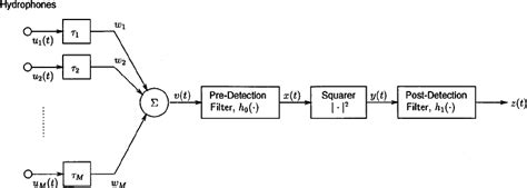 Processing Chain For Detecting Gaussian Signals In Additive Independent