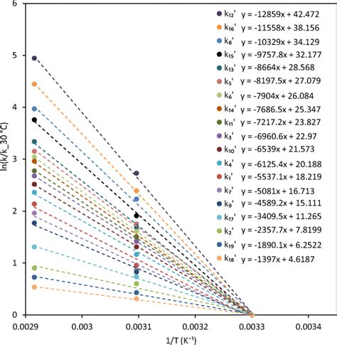 Arrhenius Plots Of The Model Predicted Pseudo Reaction Rate Constants Download Scientific Diagram