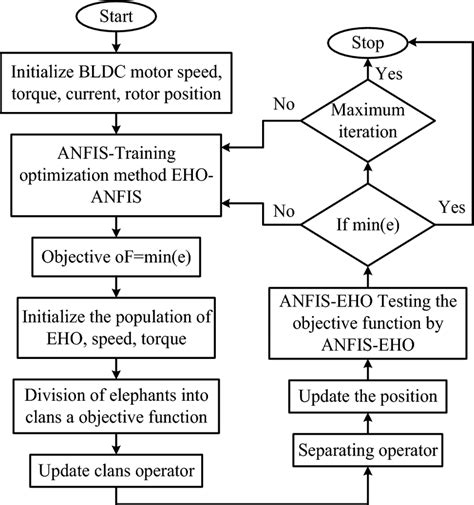 flow chart of proposed hybrid technique download scientific diagram