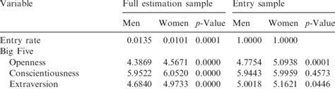 Mean Characteristics By Gender Download Table