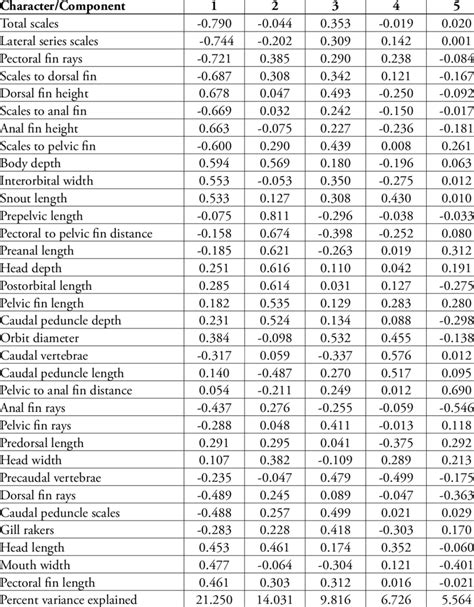 loadings of eigenvectors on thirty three components produced by