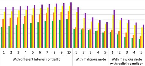 Throughput With Different Intervals Of Traffic Download Scientific Diagram