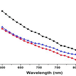 Experimental Values Of Diffuse Reflectance Over The Spectral Range Of Download Scientific