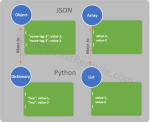 Interpret Json Encoded Data Fast Reroute