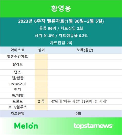 황영웅 멜론차트 2회 진입·점유율 공동 96위대표곡은 미운 사랑2023년 6주차 김성희 기자 톱스타뉴스