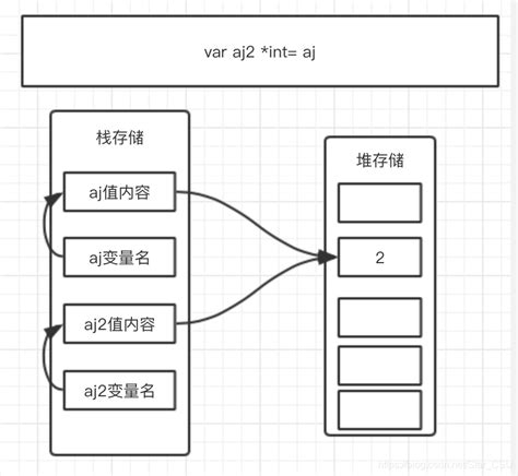 Golang指针类型详解 附带指针测试代码golang 结构体的指针类型 Csdn博客