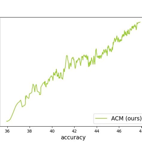 The Visualization Of The Relation Between The ACM Score And Target Download Scientific Diagram