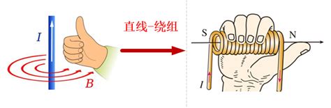 pmsm矢量控制笔记（1 3）——直流电机的旋转原理 安培定则 永磁同步电机 csdn博客