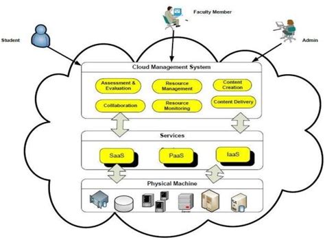 Modified E Learning System Architecture Download Scientific Diagram