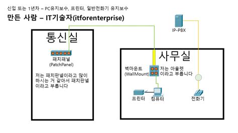 그림으로 알아보는 Pc유지보수 업무 It기술자