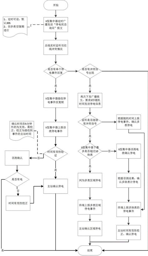 一种基于定时广播策略的RS485电表停电告警上报方法与流程