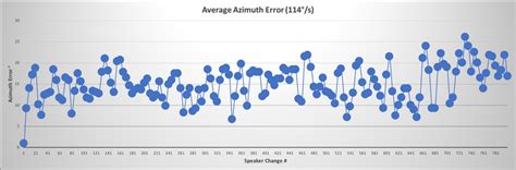 9 Graph Showing The Average Azimuth Error For All Subjects Where The