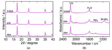 XRD Patterns A And FTIR Spectra B Of Cobalt Hexacyanocobaltate Download Scientific Diagram