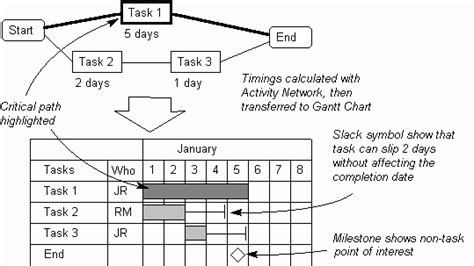 Understanding Gantt Chart Ponasa