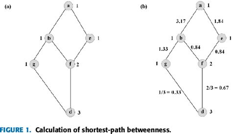 Figure 1 From A Community Based Fault Isolation Approach For Effective