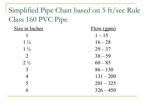 Irrigation Gpm Chart A Visual Reference Of Charts Chart Master
