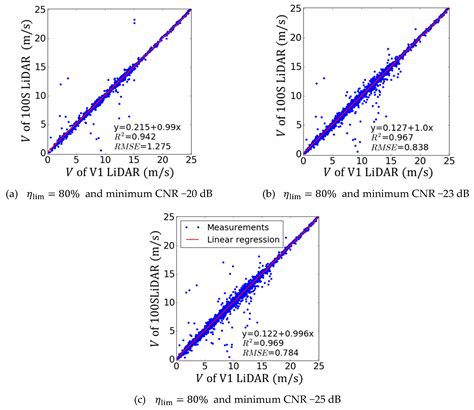 Atmosphere Free Full Text Measurement And Prediction Of Wind Fields At An Offshore Site By