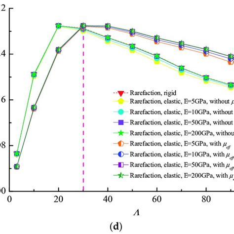 Dynamic Stiffness And Damping Coefficients As Functions Of Bearing